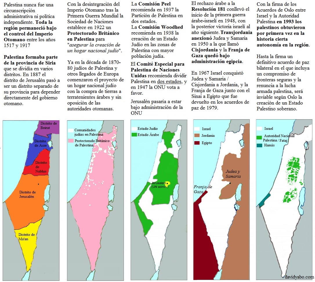 Breve historia de la región de Palestina – la Tierra de Israel – David ...